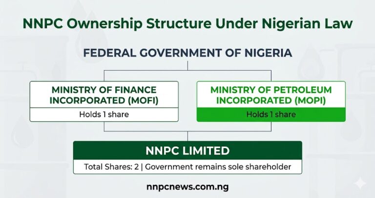 NNPC Ownership Structure Under Nigerian Law - NNPC NEWS